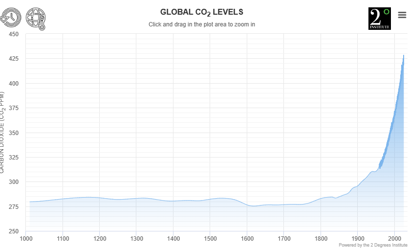 What is a normal CO₂ level? – CO2 Radical